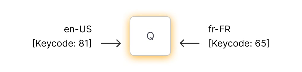 Why Keys Don't Do What You Expect